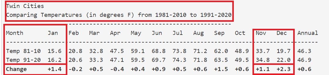 Balmy November temperatures about to crash to near average levels | MPR ...