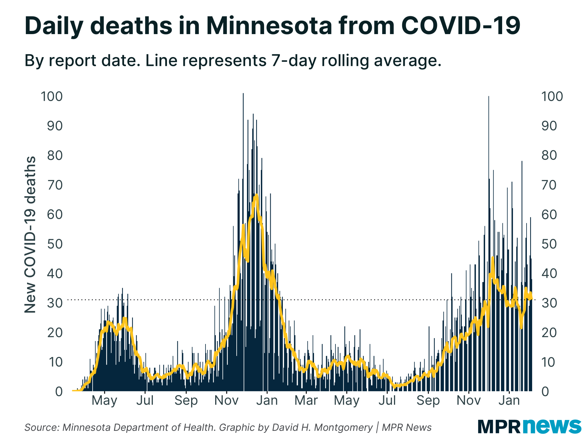 May 24 update on COVID-19 in MN: Active cases falling; no new deaths ...
