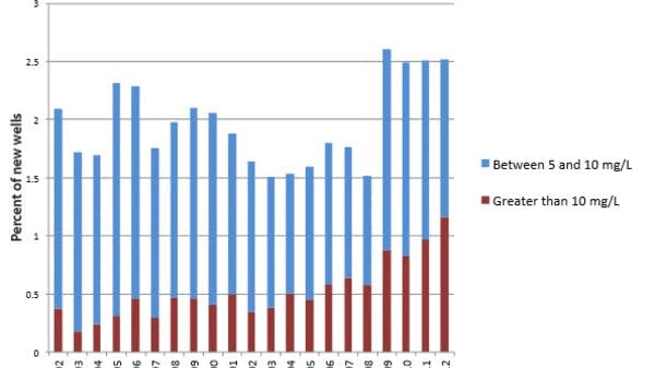 This nitrate chart looks worrisome. Is it? | MPR News