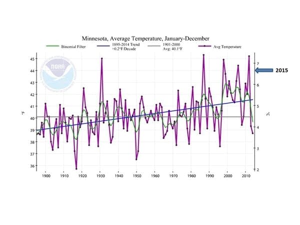 Putting Minnesota’s 2015 weather in perspective | MPR News
