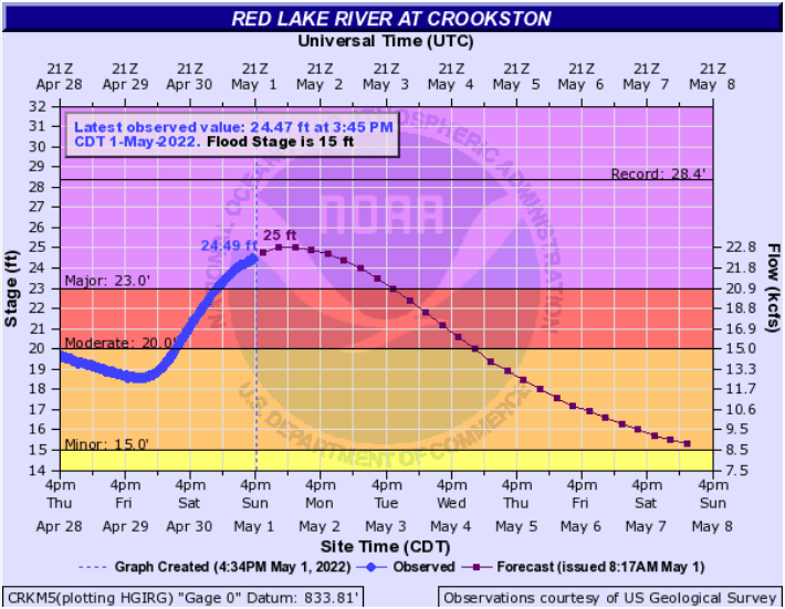 Temps rebound this week; Red River is rising again | MPR News