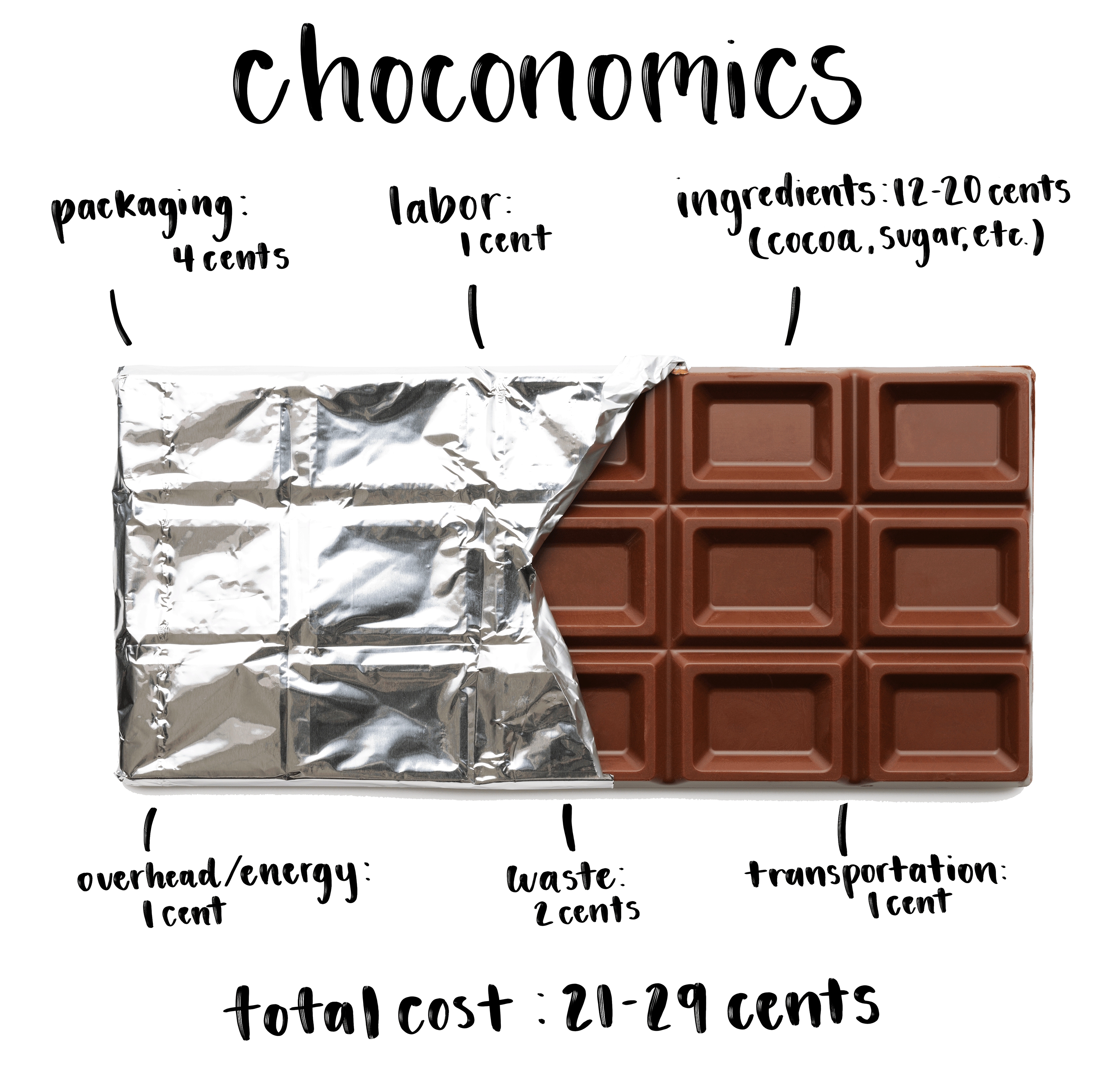 This is how much it costs to make a chocolate bar