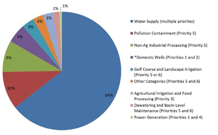 Davidson Pie Charts For Water